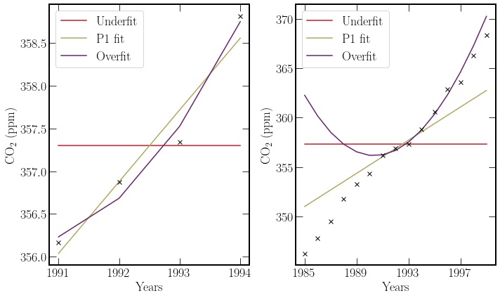 Curve Fitting — Climate Data Science